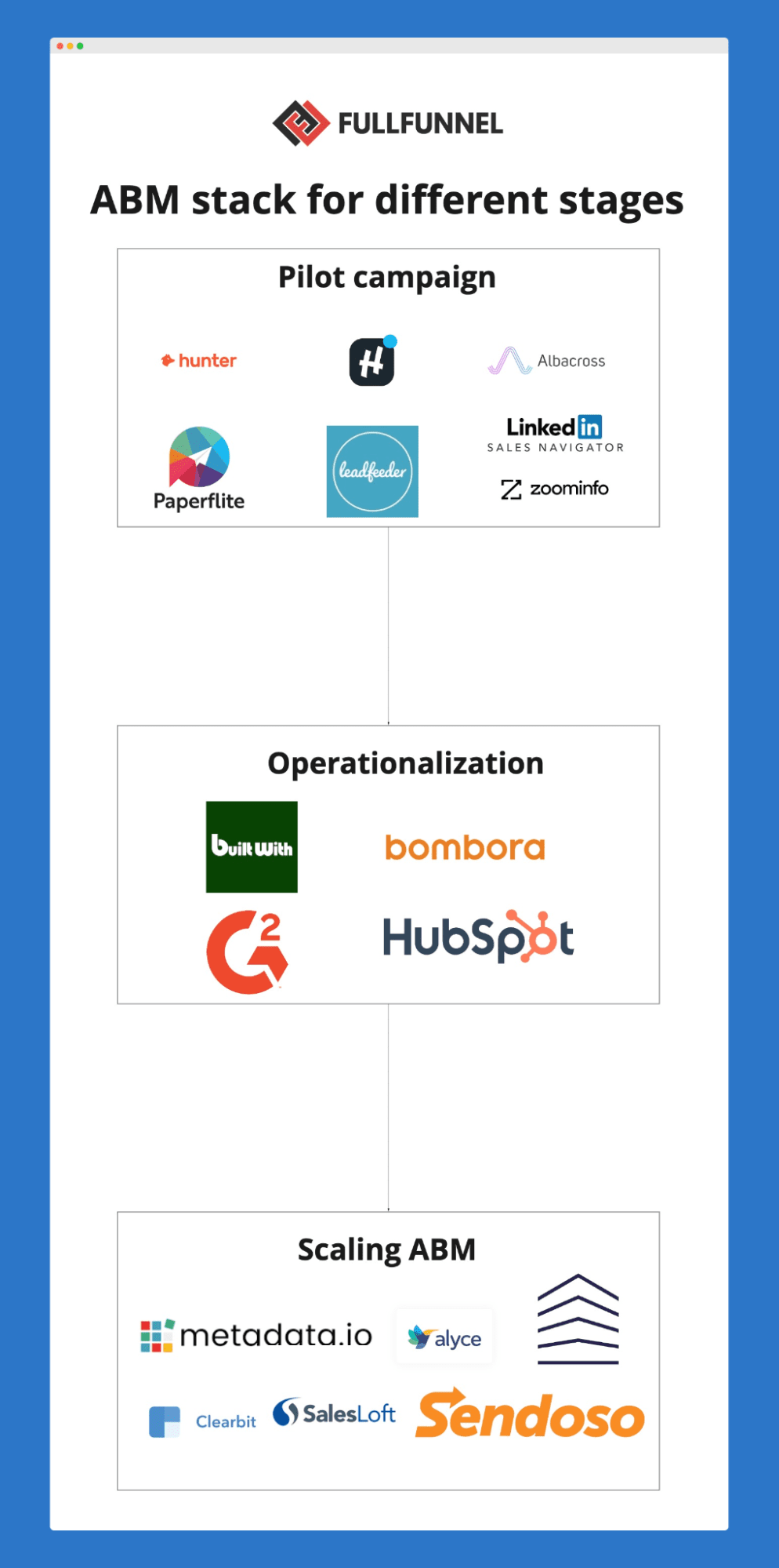 ABM strategy: the step-by-step guide for B2B companies (2024 ... ABM strategy: the step-by-step guide for B2B companies (2024 ...