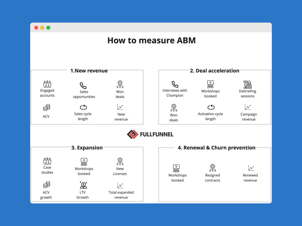 ABM strategy: the step-by-step guide for B2B companies (2024) | FullFunnel.io