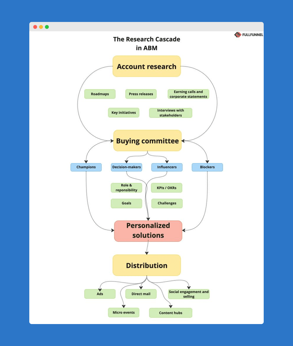ABM strategy: the step-by-step guide for B2B companies (2024 ...