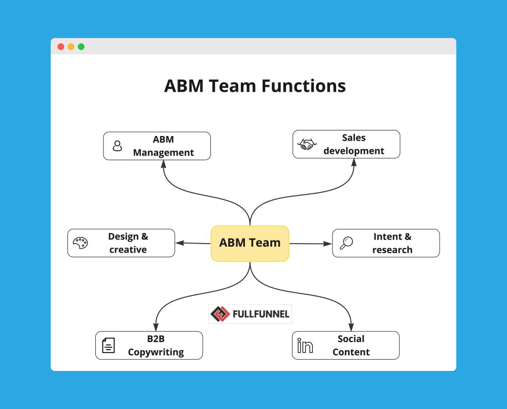 ABM strategy: the step-by-step guide for B2B companies (2024) | FullFunnel.io