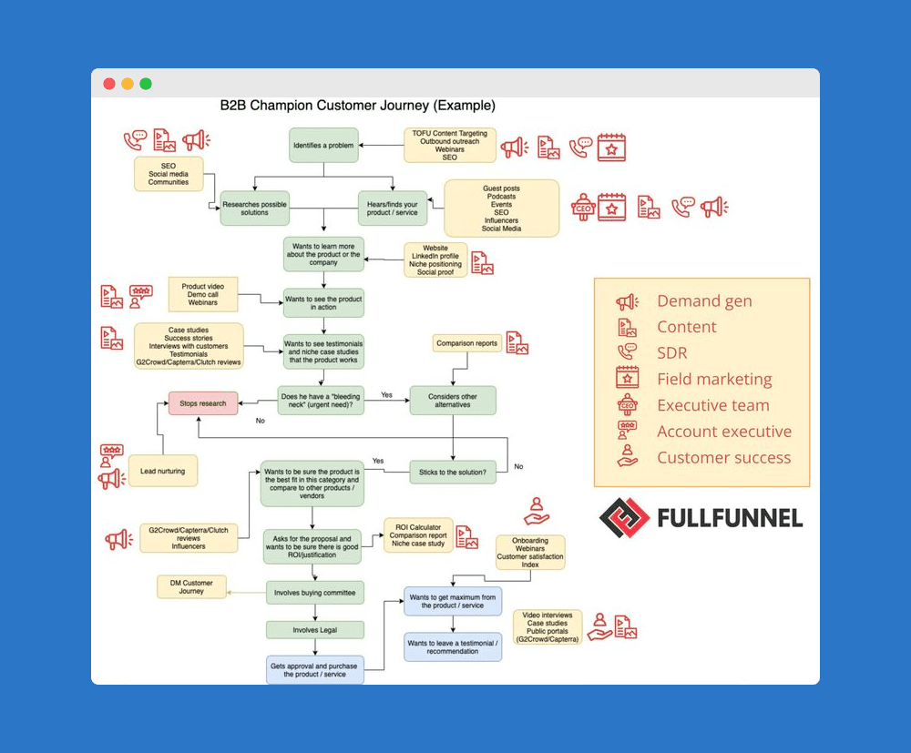 GTM strategy for B2B companies: the step-by-step guide for 2024 + 9 ...