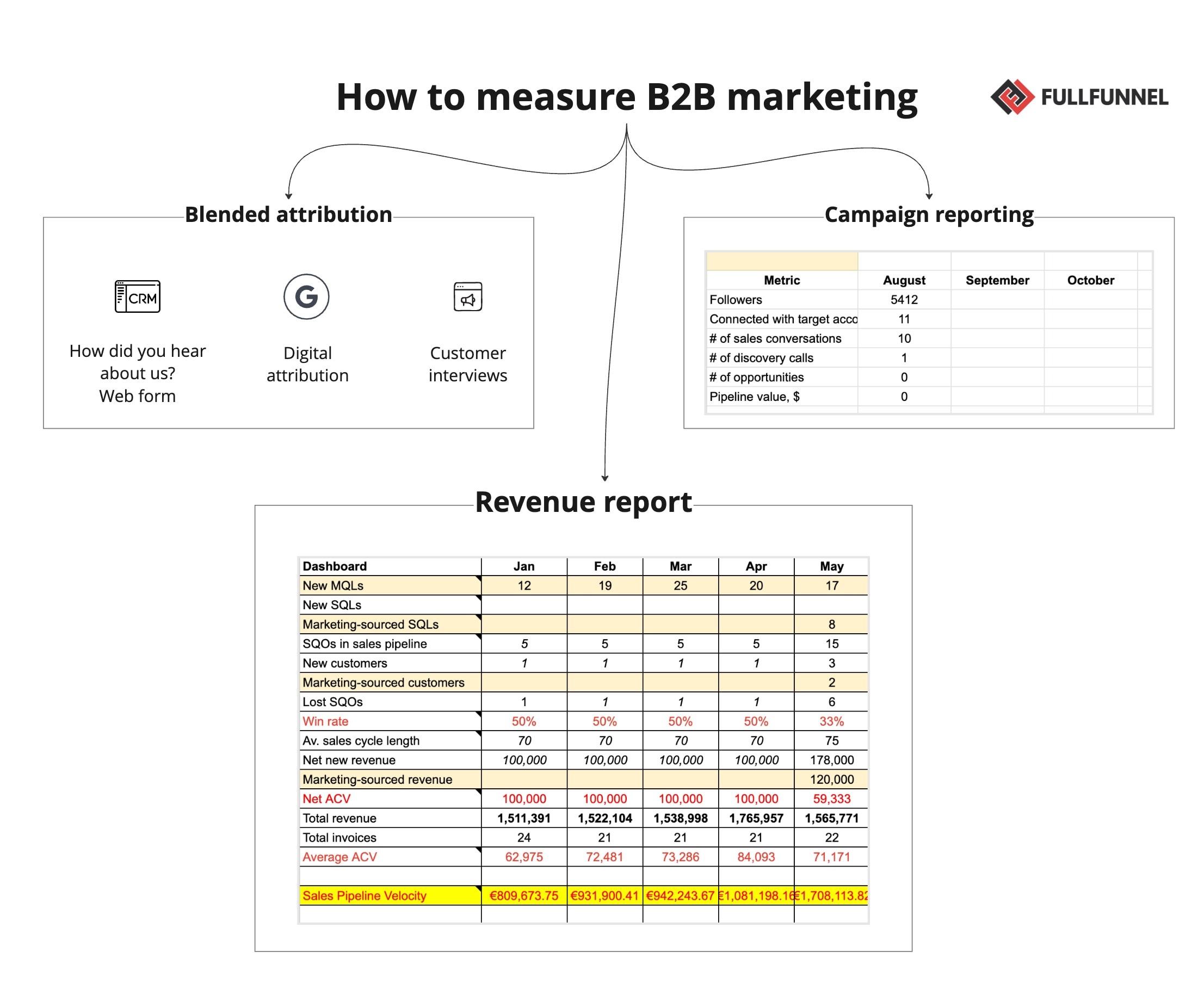 GTM strategy for B2B companies: the step-by-step guide for 2024 + 9-step framework | FullFunnel.io