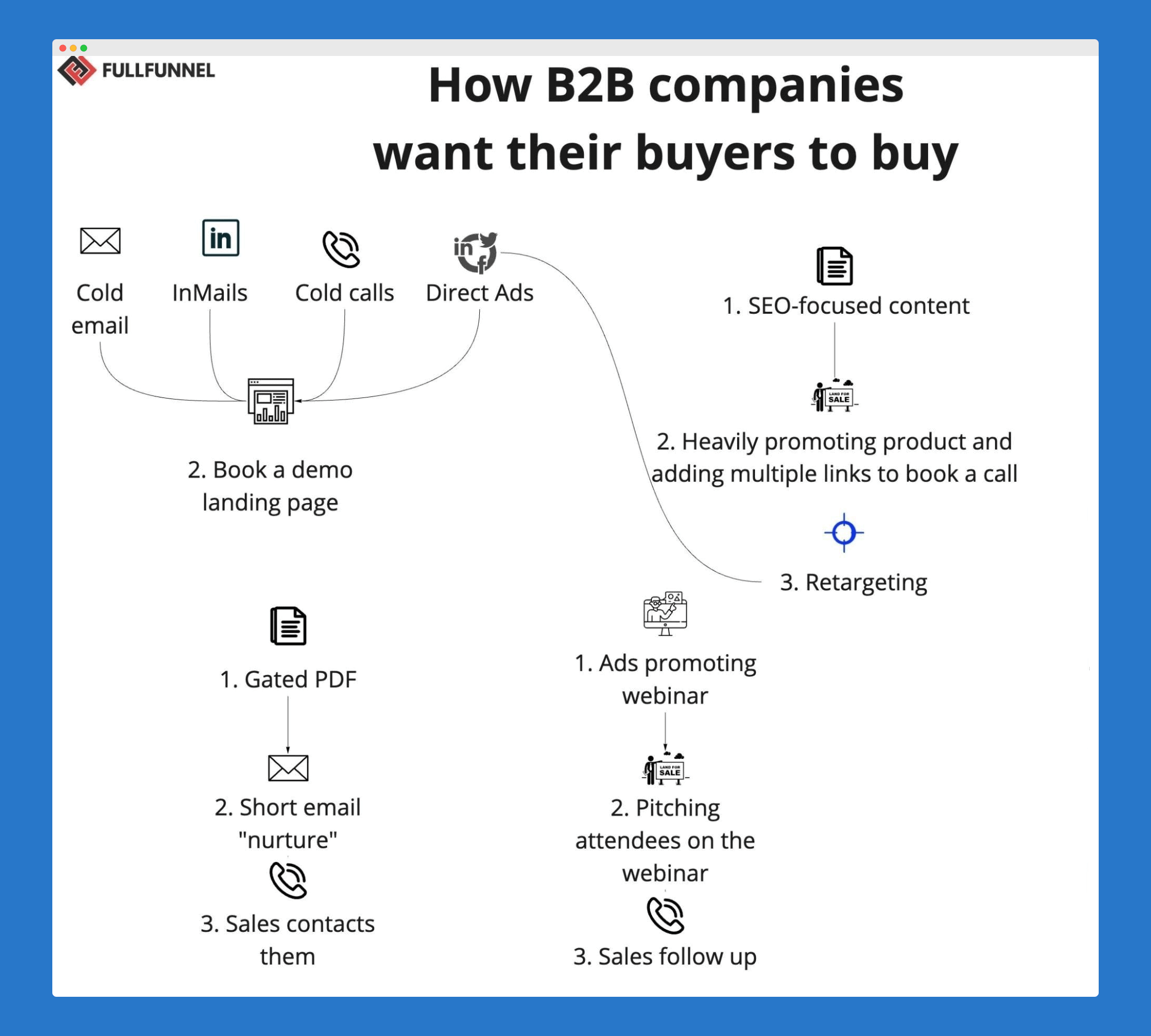GTM strategy for B2B companies: the step-by-step guide for 2024 + 9-step framework | FullFunnel.io